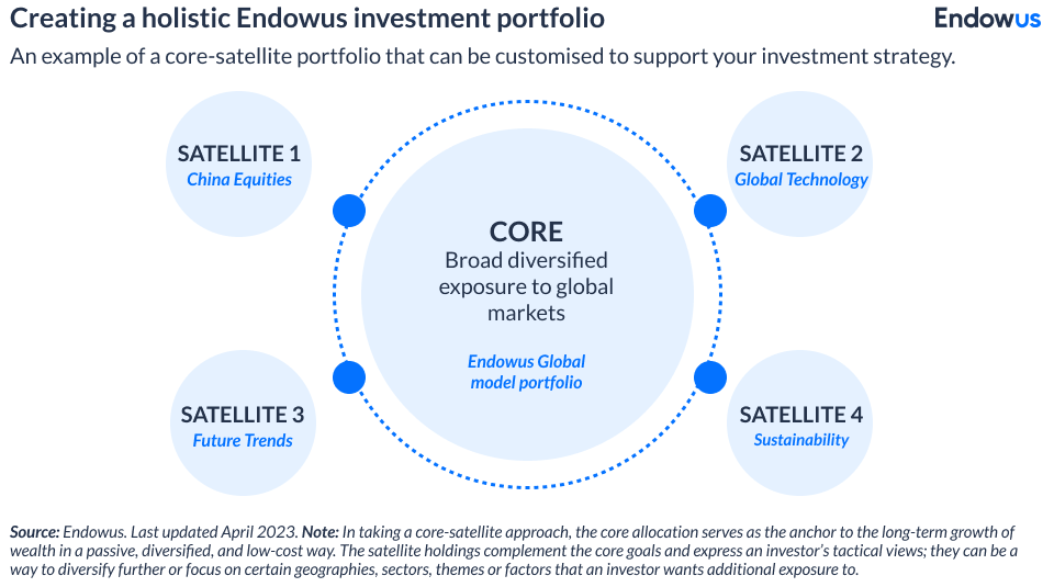 Endowus model portfolios: Access institutional-grade curated fund portfolios at the lowest ...